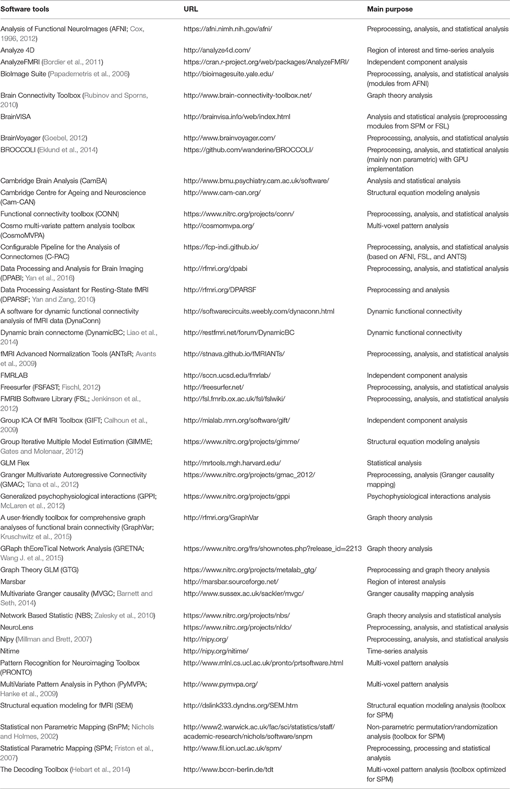 Summary of the introductory session: Understanding MRI scans and Breadth of datasets & Softwares ...